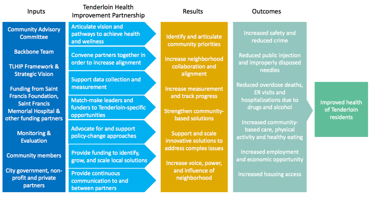 TLHIP Logic Model Saint Francis Foundation TLHIP Logic Model Saint Francis Foundation